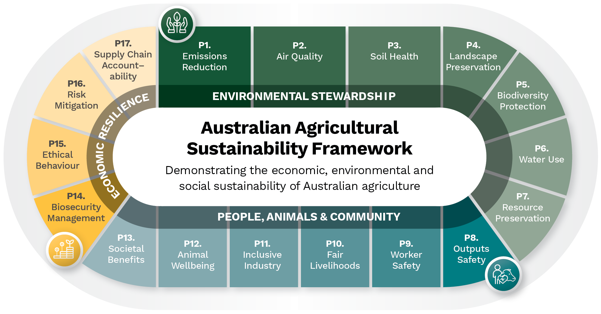 Australian Agricultural Sustainability Framework - National Farmers' Federation
