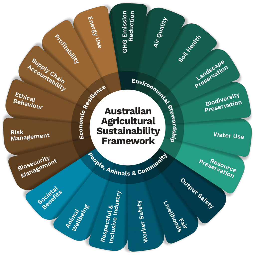 Australian Agricultural Sustainability Framework - National Farmers ...
